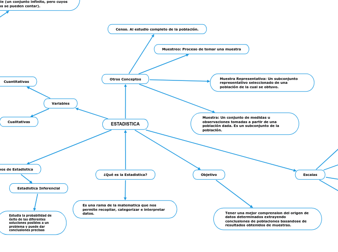 ¿Qué es la Estadistica? - Mind Map
